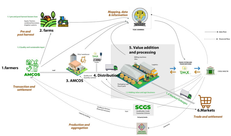 Tanzania Agriculture Development Bank (TADB) Reinforces Commitment to ...